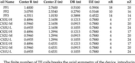 Main Parameters Of The Up Down Symmetric Pf And Cs Systems Download