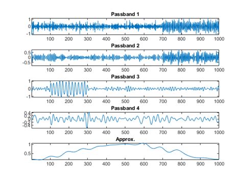 Visualize And Recreate Ewt Decomposition Matlab Simulink