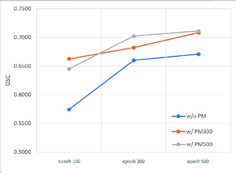 mean dsc of the test set when using decathlon mid abbreviation pm