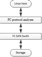 Vdbench Report Data Validation Error When We Do Storage Test Oracle Forums