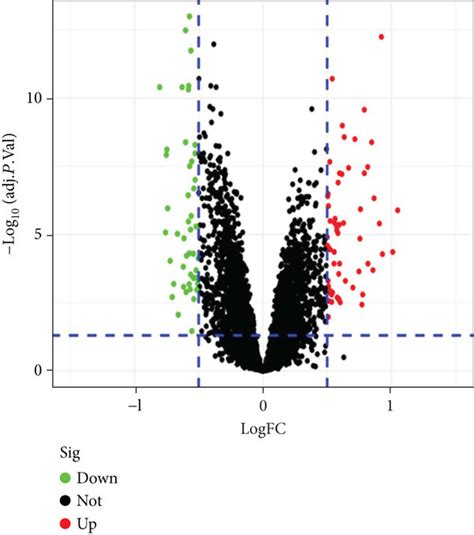 A Volcano Plot Of Degs The Red Dots In The Upper Right Part