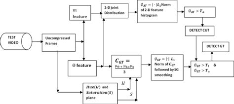 Proposed Framework For Shot Boundary Detection Download Scientific