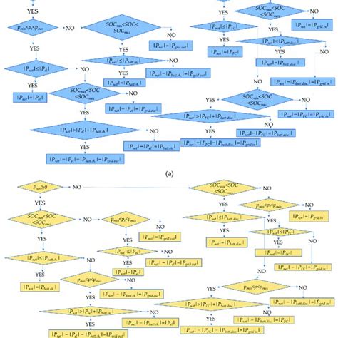 Flowcharts For A The H2 Based Priority Ems And B The Battery Based