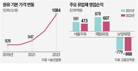 서울우유 1l 흰 우유 3000원 안 넘긴다 한국경제