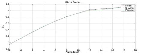 Variation Of Lift Coefficient Cl Versus Angle Of Attack α Download Scientific Diagram