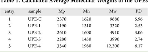 Table 1 From Conversion Of Contaminated Post Consumer Polyethylene
