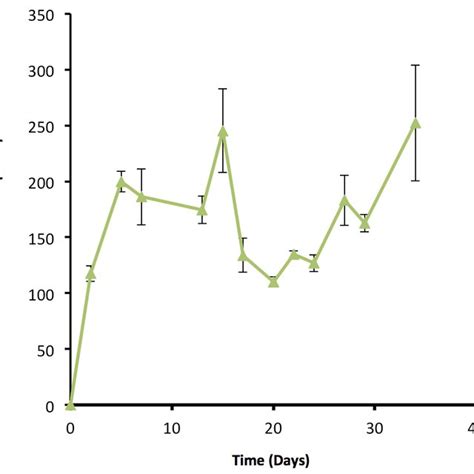 Teer Measurements For Tr146 Cells Grown On 24 Mm Transwell Inserts In