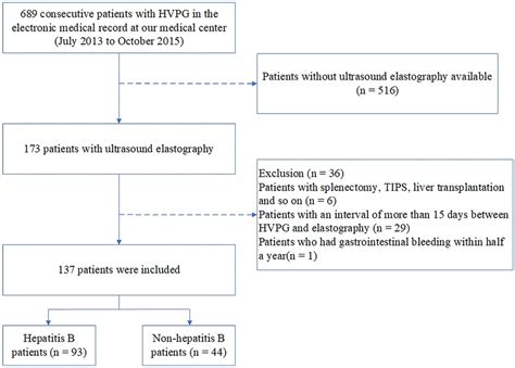Flow Diagram For Inclusion Of Patients Hvpg Hepatic Venous Pressure Download Scientific