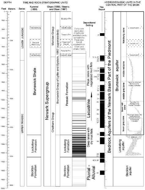 Figure AP Summary Of Time Rock And Hydrogeologic Units In The Download Scientific Diagram