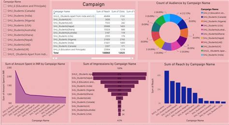 Saikumar Muddam On Linkedin Dataanalysis Datavisualization