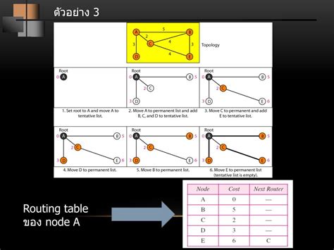 ppt network layer protocol routing protocol powerpoint presentation