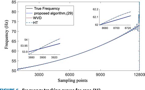 Figure From An Instantaneous Frequency Identification Algorithm For Time Varying Frequency