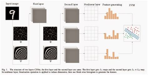 nuit blanche image classification with a deep network model based on