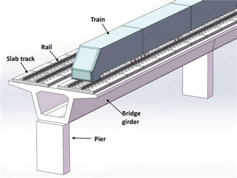 Full Article Slab Track Bridge Interaction Subjected To A Moving Train An Improved Matrix