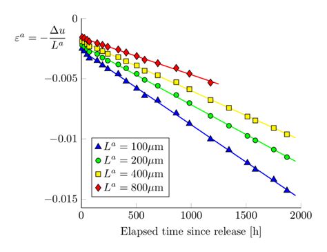 Illustration Of The Delayed Deformation Of Tensile Test Structures By