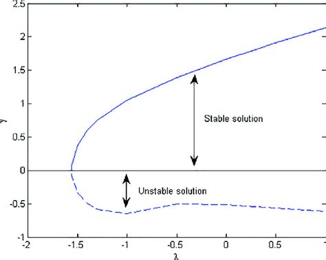 The Graph Of Smallest Eigenvalues γ As A Function Of λ When S 2 5