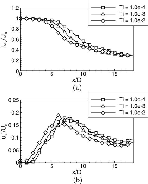 Profiles Of The Time Averaged Axial Velocity A And Its Fluctuations