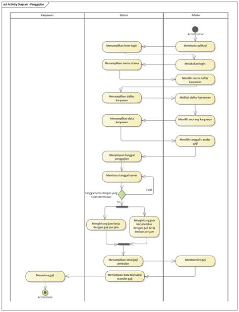 Tugas RPL Pertemuan 5 Diagram Penggajian
