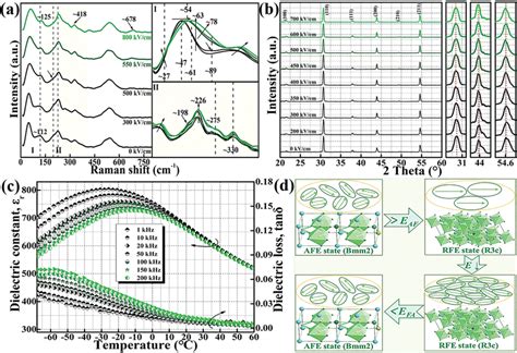 Ab In Situ Xrd Patterns And In Situ Raman Spectra As A Function Of