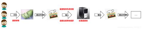 操作系统的发展 二 手工操作阶段、单道批处理系统、多道批处理系统、分时操作系统、实时操作系统现在操作系统是采用多道批处理