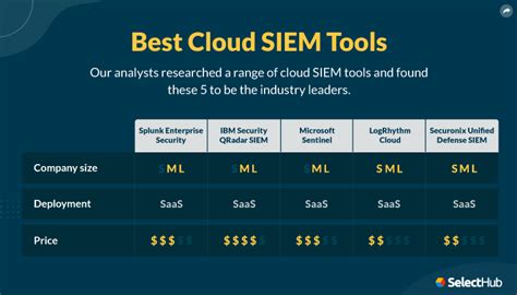 Best Cloud SIEM Tools Of