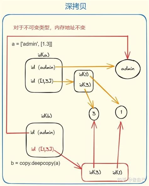 Python进阶之深浅拷贝（主要针对可变类型） 知乎