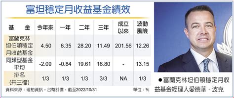 富蘭克林：2023彈性靈活 掌握波動收益 投資理財 工商時報