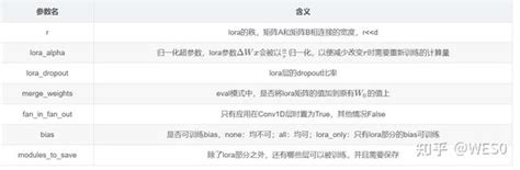 Adapter Lora Qlora 知乎
