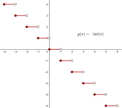 plot the following functions using transformations a f x quizlet