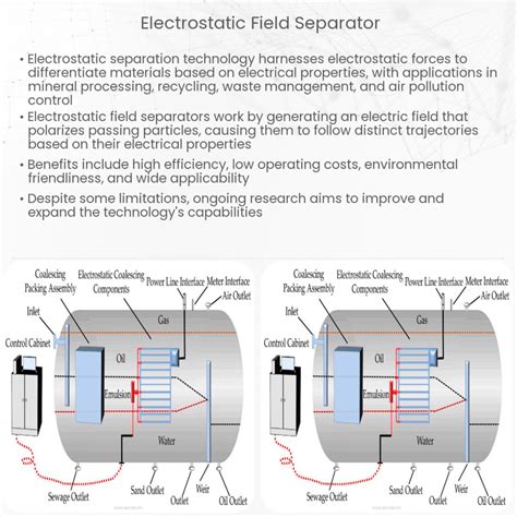 Electrostatic Field Separator How It Works Application And Advantages