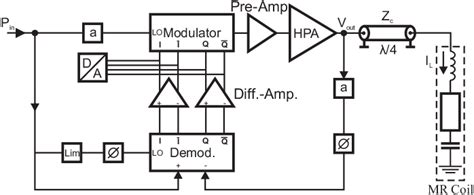 block diagram of simulation setup for one meander coil with cartesian