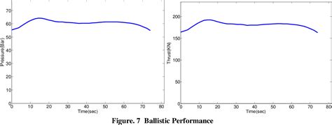Figure 7 From De Sign And Performance Optimization Of Finocyl Grain