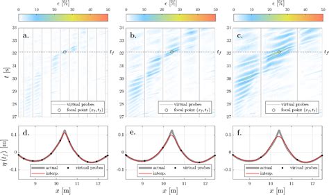 Figure 6 From Spatial Interpolation Of Wave Fields Based On Limited