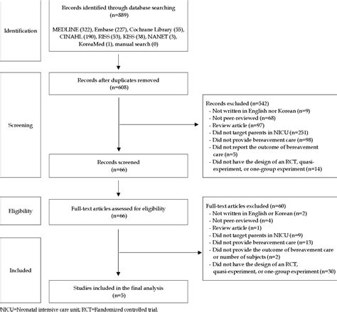 Figure 1 From 신생아 집중치료실 기반 사별 간호의 문헌고찰 Semantic Scholar