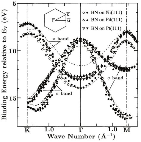 Dispersion Of σ And π Bands From Arpes Data For Three Surfaces And Two