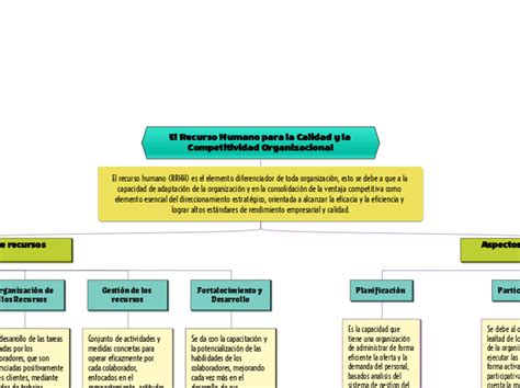 El Recurso Humano Para La Calid Mindmap Voorbeeld
