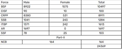 Ssc Recruitment 2022 Apply For 24369 Constable Gd Posts
