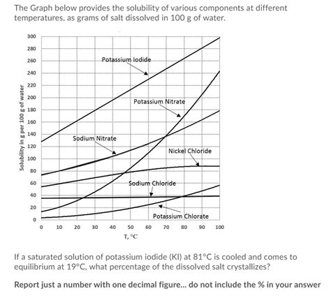[solved] Solubility And Crystallization The Graph Below Provides The Course Hero