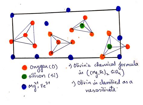 [solved] Sketch The Structure Of Olivine Include At Least 2 Si Ions In
