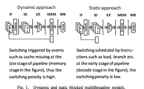 Figure 1 From Design And Analysis Of An Advanced Static Blocked