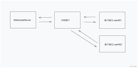 Net 基于socket中转websocket