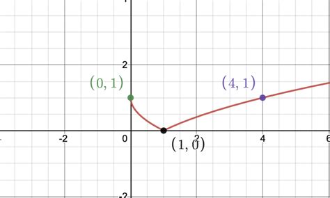 Sketch The Graph Of The Equation Ysqrt X 1 Quizlet