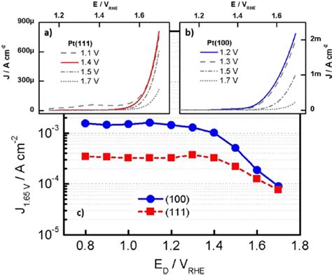 Positive Going Linear Potential Sweep Lsv Recorded With 50 Mvs À 1