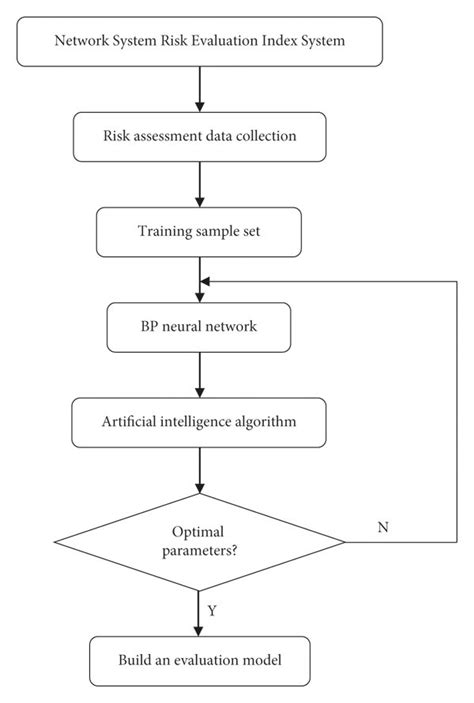 Risk Assessment Training Process Of Wireless Mobile Power Communication