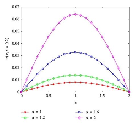 Dependence Of The Numerical Solution For Different Values Of α By