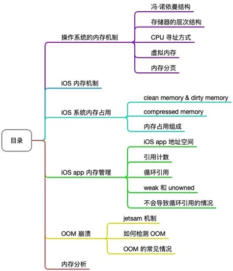 Ios Memory 内存详解 若然何如