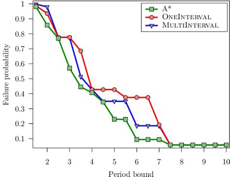 B Shows The Running Times Of The Algorithms The Heuristics Are