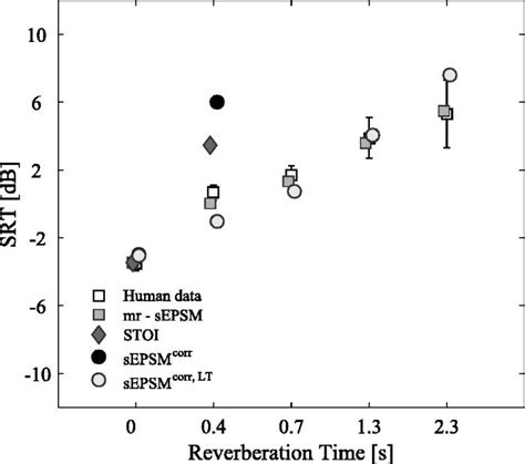 Srt Predictions For Reverberation Times Of 0 04 07 13 And 23 S Download Scientific