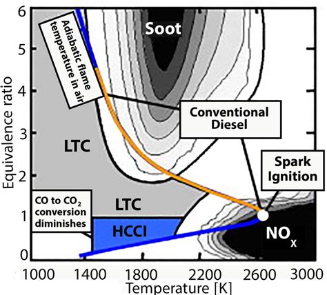 2 φ T Diagram Showing Ranges For Nox And Soot Formation And The
