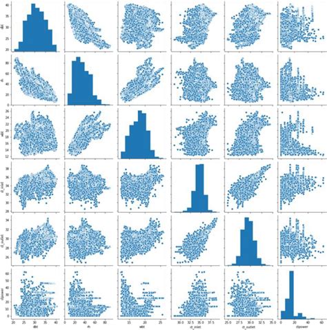 Pairwise Relationship Of Attributes For April Download Scientific Diagram